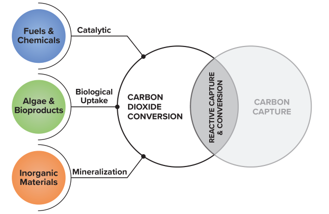 Carbon Dioxide Conversion Program | netl.doe.gov